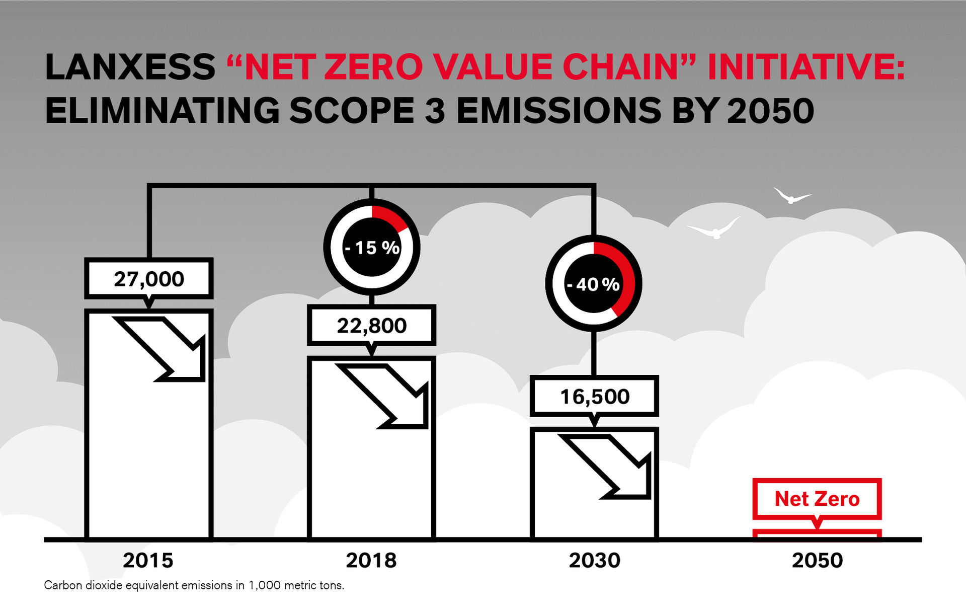 Entire value chain to become climate-neutral