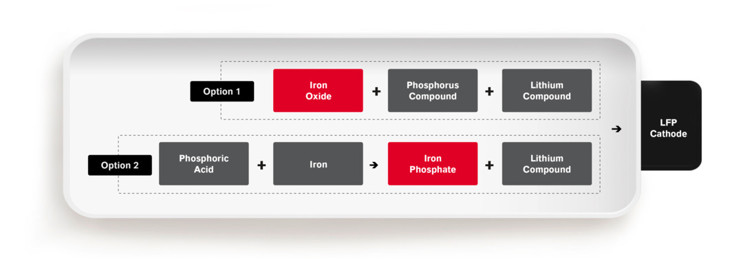 LFP Precursors | Inorganic Pigments | LANXESS