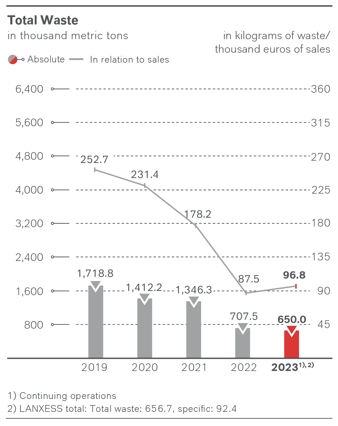 Sustainable Waste Management